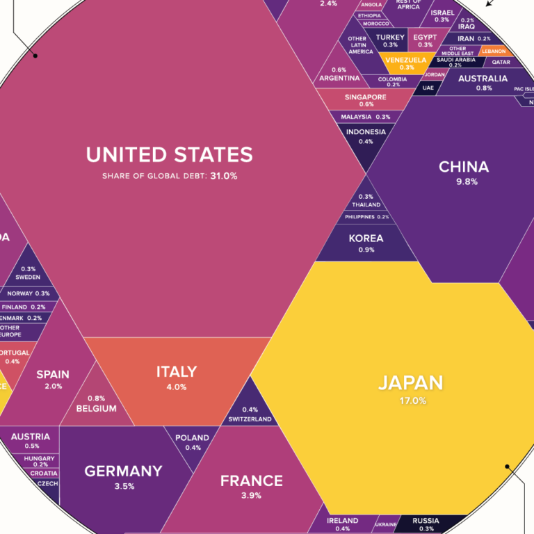 Charted: Here’s Who Owns U.S. Debt – Visual Capitalist Licensing