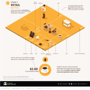 Visualizing the Economics of Coffee in One Chart – Visual Capitalist ...