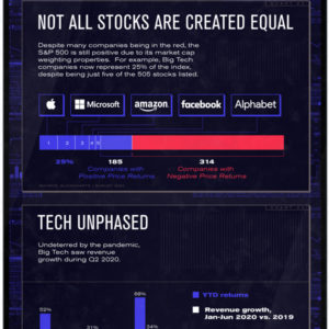 The Stocks to Rule Them All: Big Tech’s Might in Five Charts – Visual ...