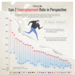 Charted: The Gen Z Unemployment Rate, Compared to Older Generations ...