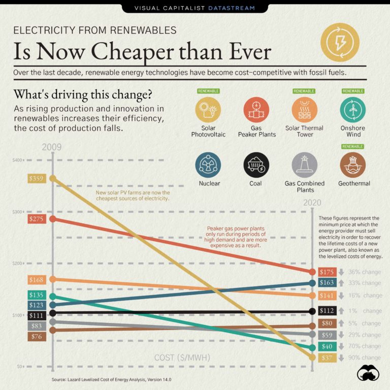 Electricity from Renewable Energy Sources is Now Cheaper than Ever – Visual Capitalist Licensing