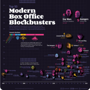 Box Office Blockbusters: The Top Grossing Movies in the Last 30 Years – Visual Capitalist Licensing