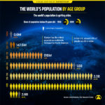 Visualizing the World’s Population by Age Group – Visual Capitalist ...