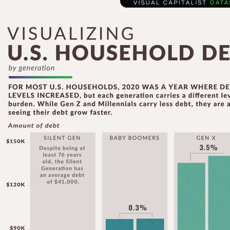 Visualizing U.S. Household Debt, by Generation – Visual Capitalist ...
