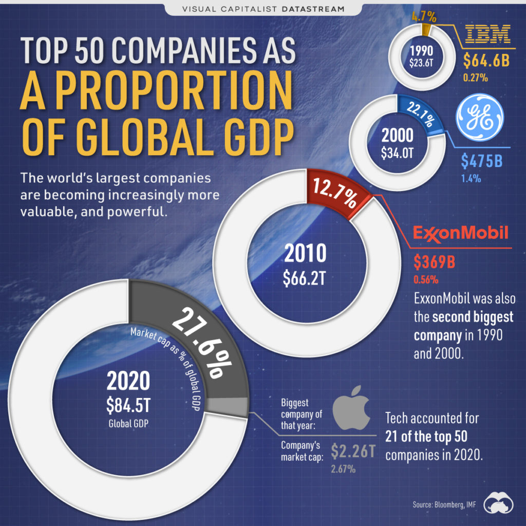 Top 50 Companies Proportion of World GDP – Visual Capitalist Licensing