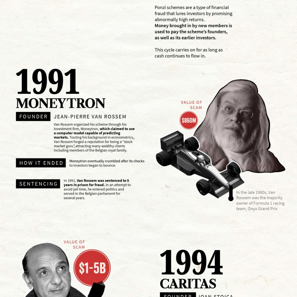 Visualized: The Biggest Ponzi Schemes in Modern History – Visual ...