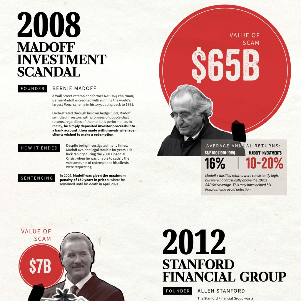 Visualized: The Biggest Ponzi Schemes in Modern History – Visual ...