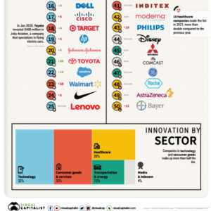 Ranked: The Most Innovative Companies in 2021 – Visual Capitalist Licensing