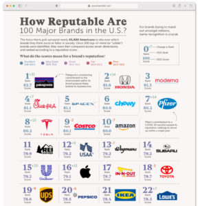 Ranked: The Reputation of 100 Major Brands in the U.S. – Visual ...