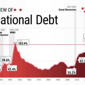 Timeline: 150 Years of U.S. National Debt – Visual Capitalist Licensing
