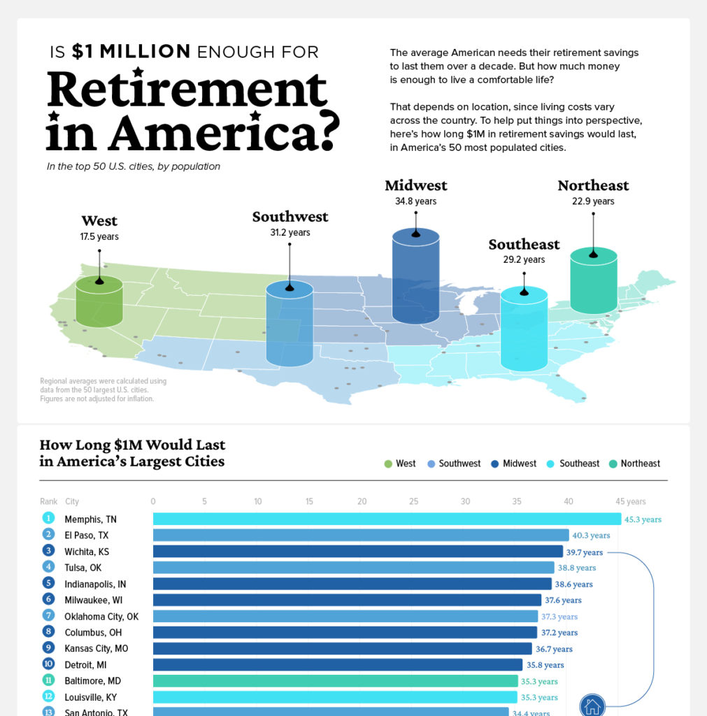 Is $1 Million Enough for Retirement in America? – Visual Capitalist ...