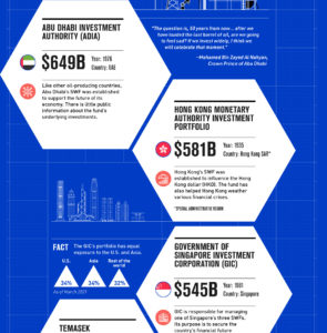 Visualizing the World’s Largest Sovereign Wealth Funds – Visual Capitalist Licensing