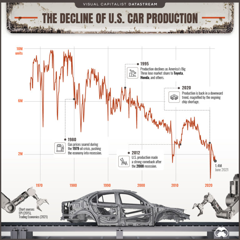 The Decline of U.S. Car Production – Visual Capitalist Licensing