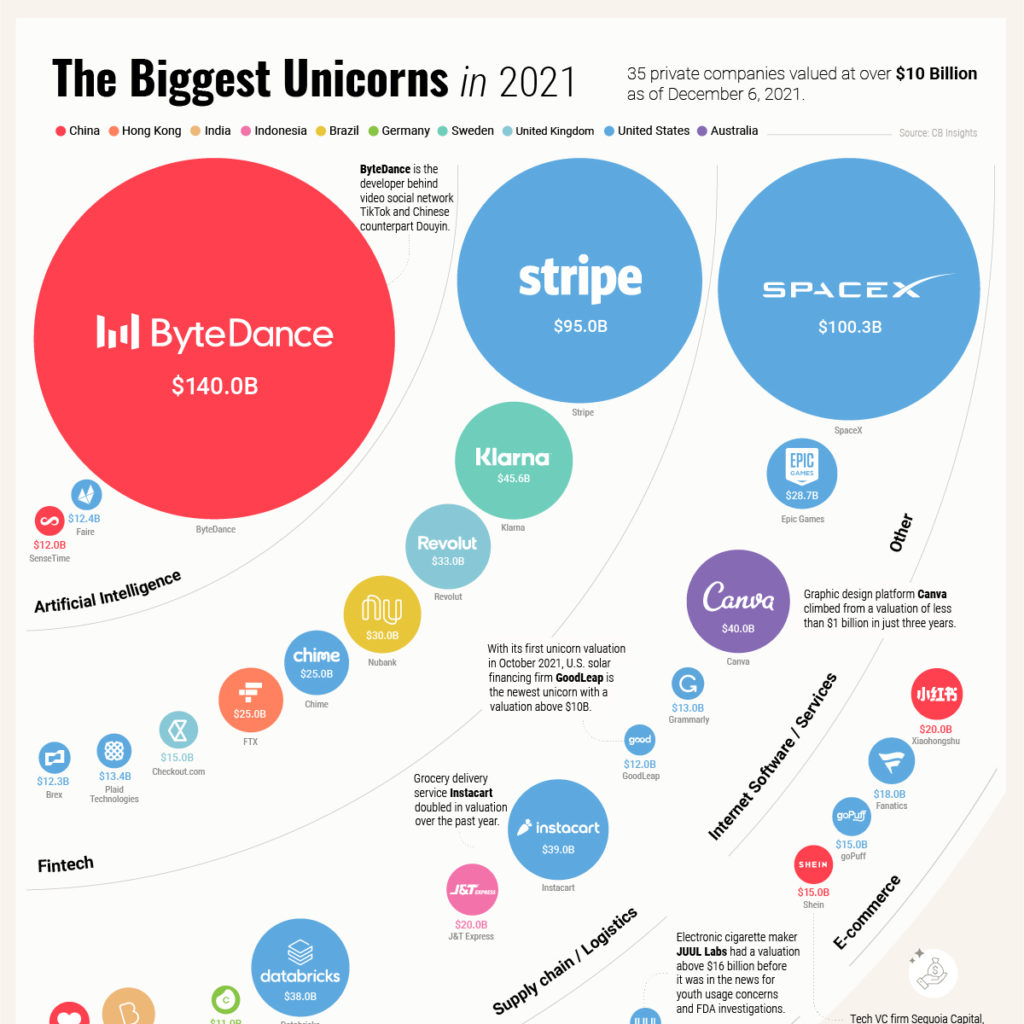The World’s Biggest Startups: Top Unicorns of 2021 – Visual Capitalist ... The World’s Biggest Startups: Top Unicorns of 2021 – Visual Capitalist ...