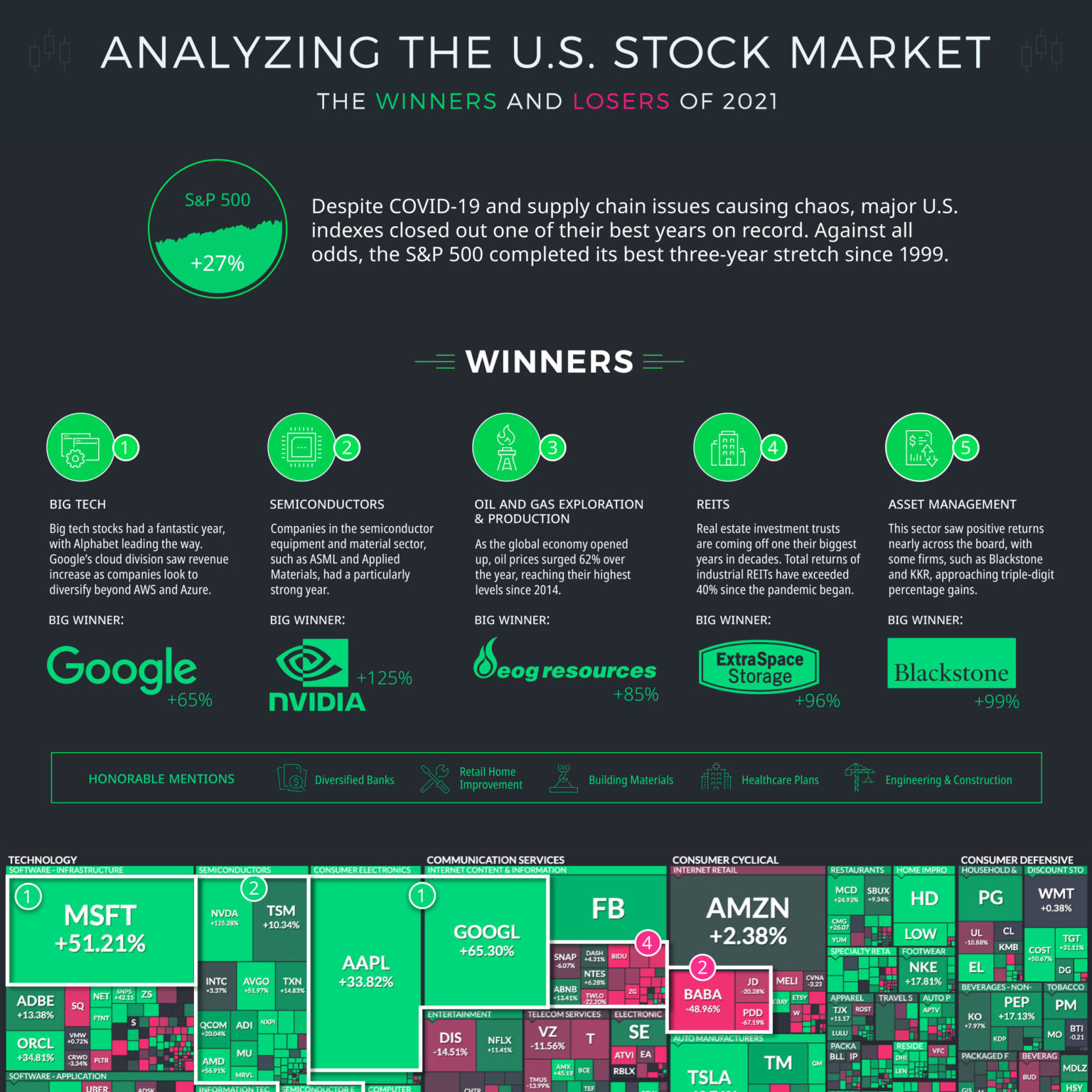 The U.S. Stock Market in 2021: Best and Worst Performing Sectors ...