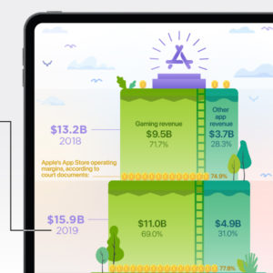 Visualizing Apple’s Rise to the Top of the Gaming Business – Visual ...