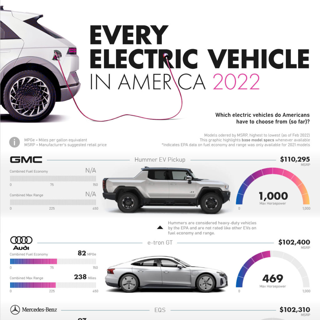 Visualizing All Electric Car Models Available in the U.S. – Visual ...