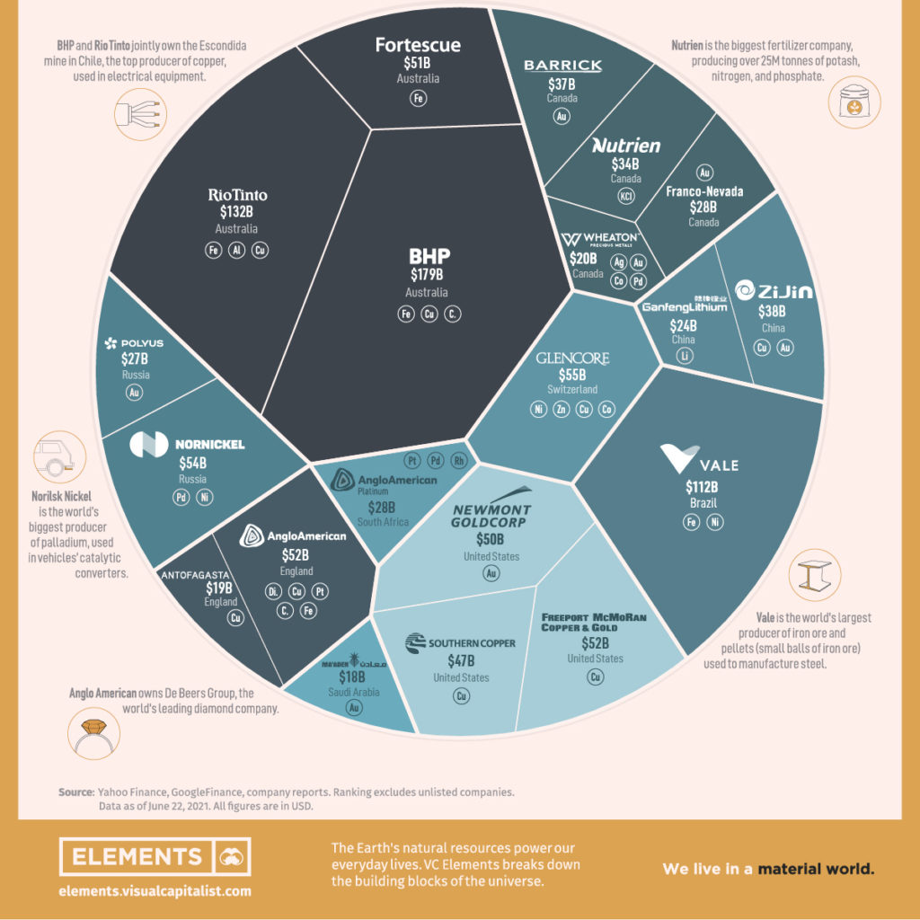 The Biggest Mining Companies in the World in 2021 – Visual Capitalist ...