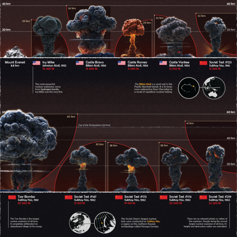 The Top 10 Largest Nuclear Explosions, Visualized – Visual Capitalist ...