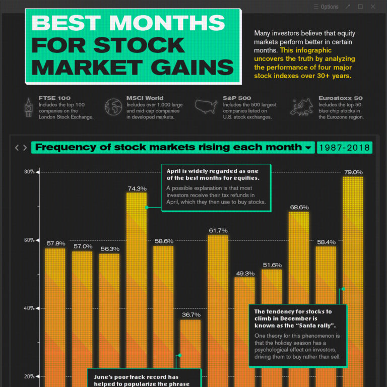 The Best Months for Stock Market Gains – Visual Capitalist Licensing
