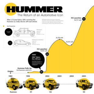 Timeline: The Rise, Fall, and Return of the Hummer – Visual Capitalist ...