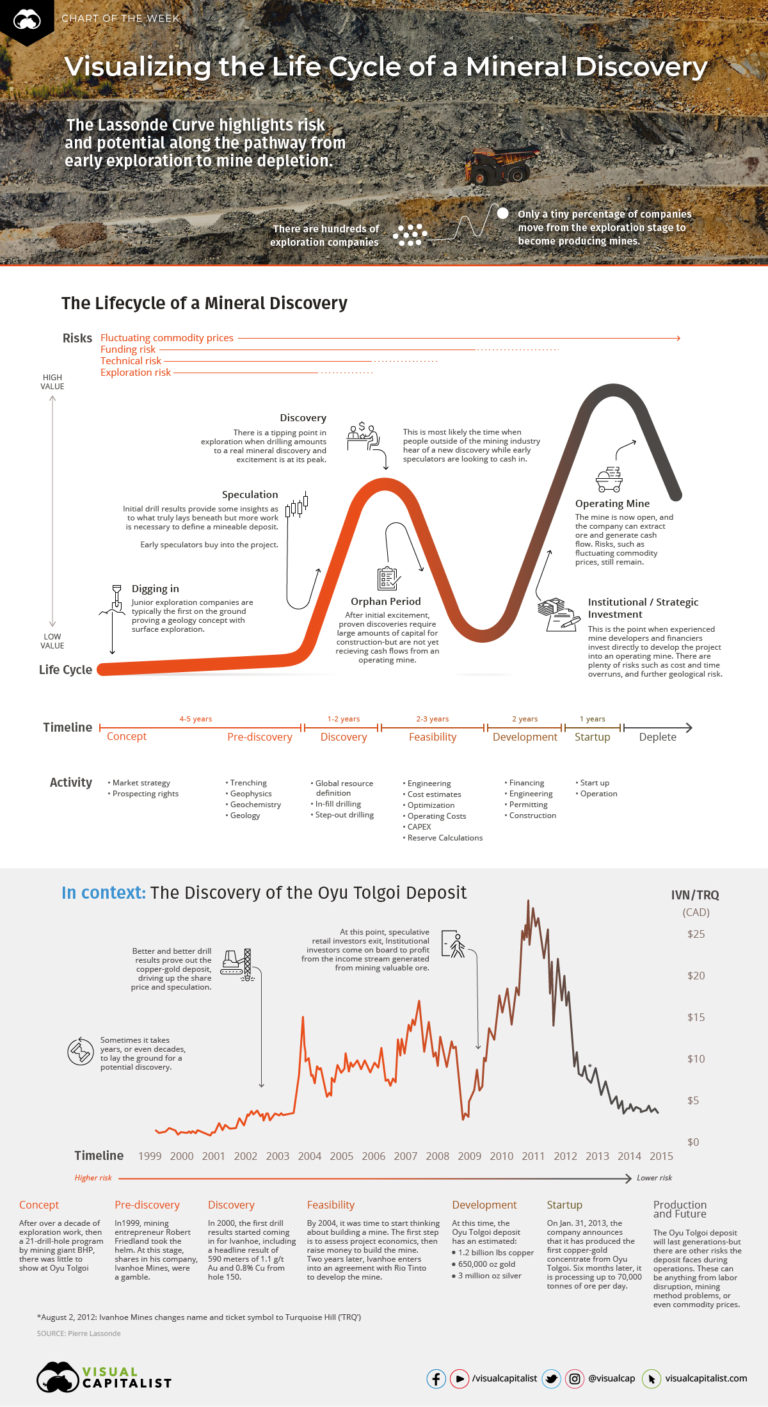 Visualizing the Life Cycle of a Mineral Discovery – Visual Capitalist ...