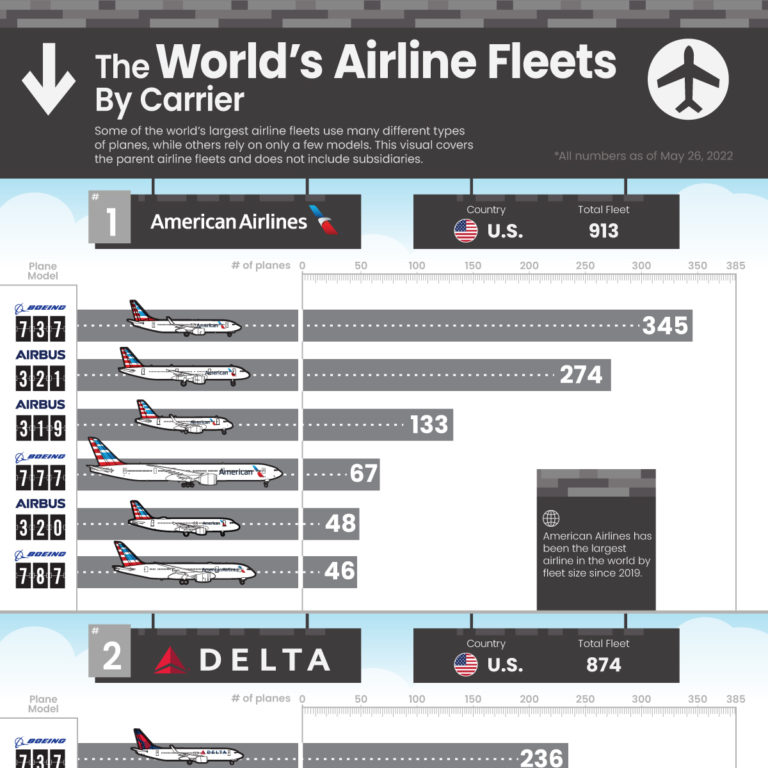 Visualizing Well-Known Airlines by Fleet Composition – Visual Capitalist Licensing