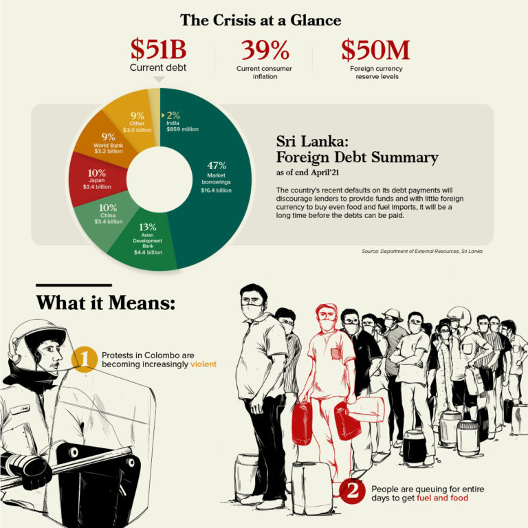 News Explainer: The Economic Crisis in Sri Lanka – Visual Capitalist ...