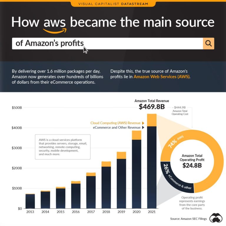 AWS: Powering the Internet and Amazon’s Profits – Visual Capitalist Licensing