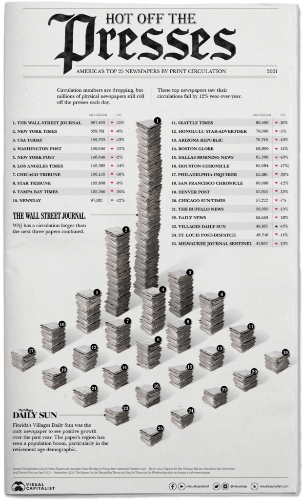 Visualized: The Top 25 U.S. Newspapers by Daily Circulation – Visual ...