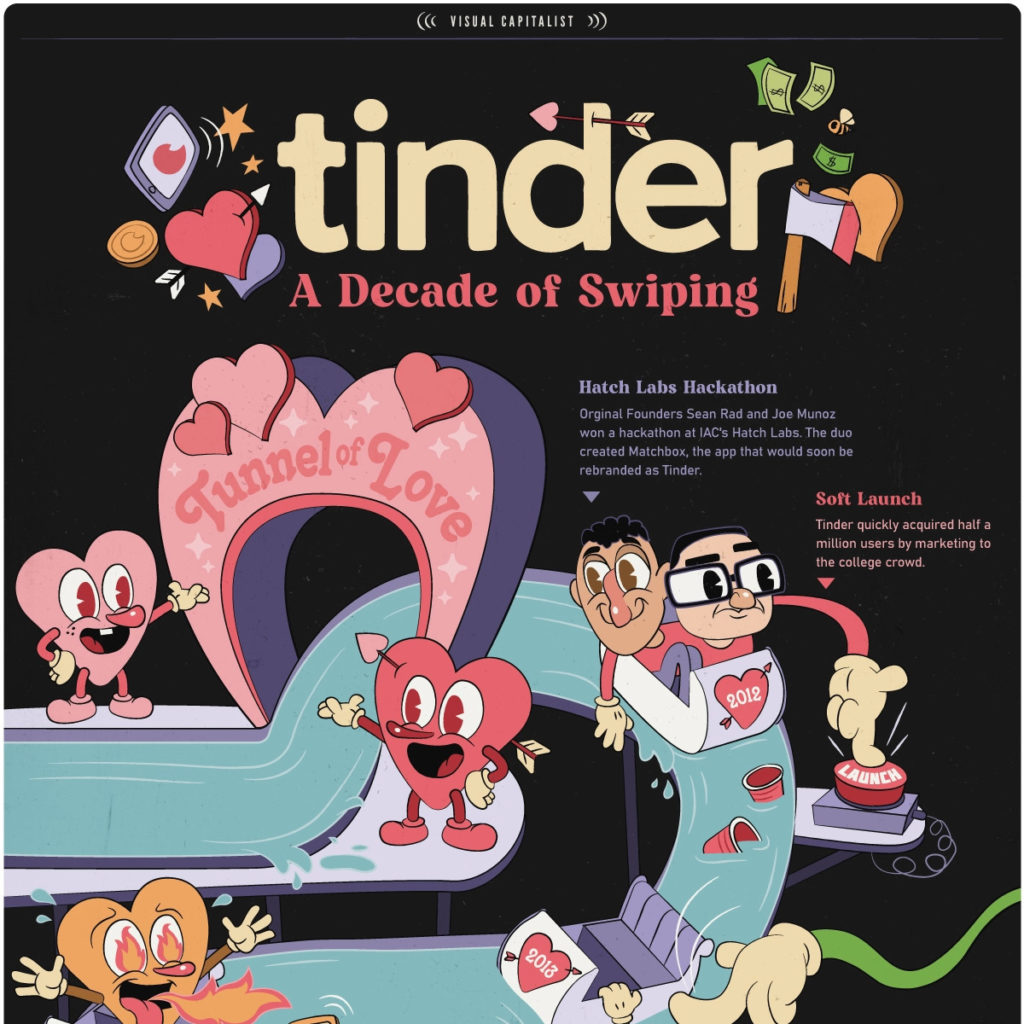 Infographic Timeline: 10 Years of Tinder – Visual Capitalist Licensing