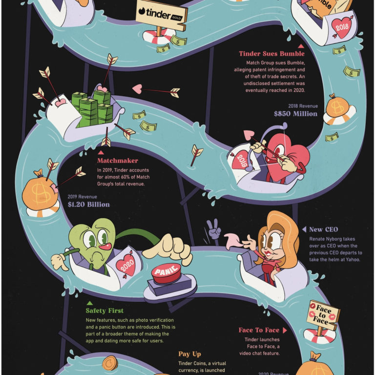 Infographic Timeline: 10 Years of Tinder – Visual Capitalist Licensing