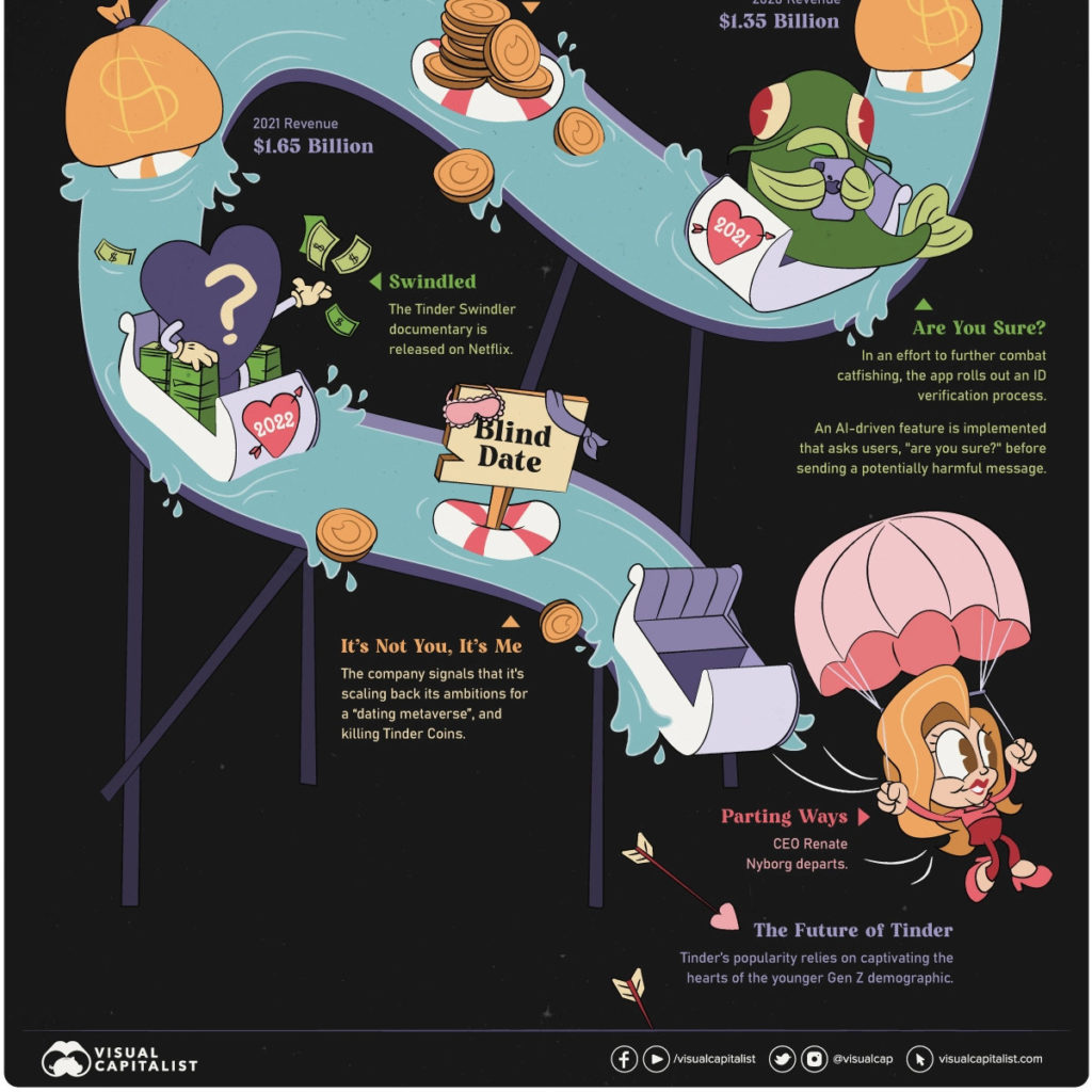 Infographic Timeline: 10 Years of Tinder – Visual Capitalist Licensing