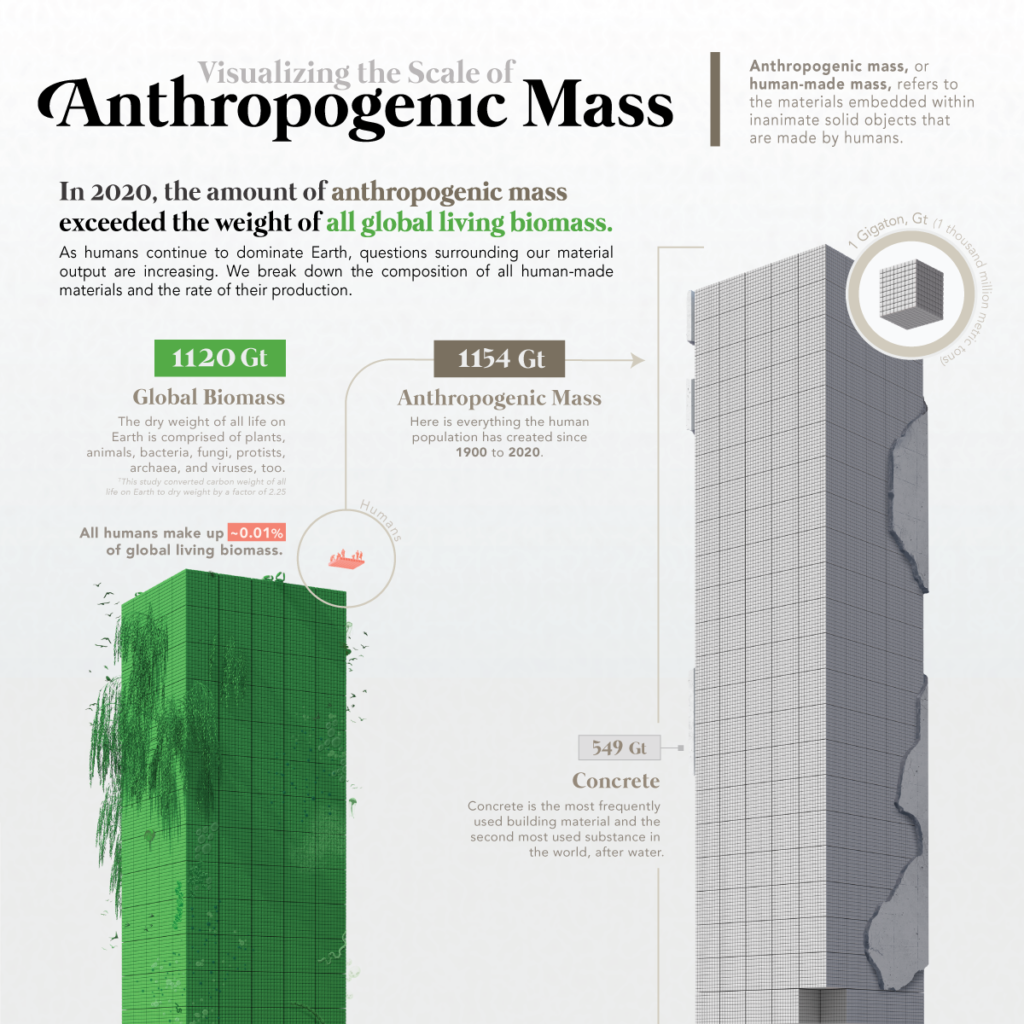 Visualizing the Accumulation of Human-Made Mass on Earth – Visual ...