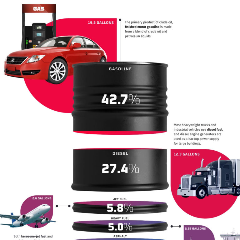 Visualizing the Products and Fuels Made from Crude Oil – Visual Capitalist Licensing