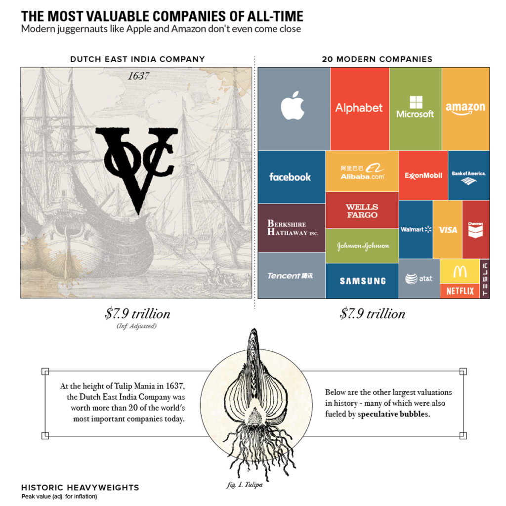 The Most Valuable Companies of All-Time – Visual Capitalist Licensing