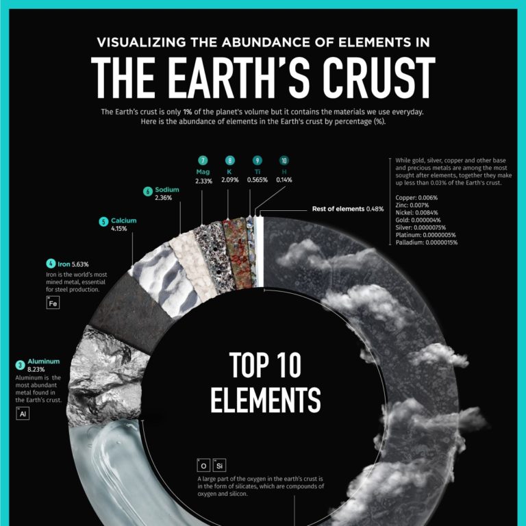 Visualizing the Abundance of Elements in the Earth’s Crust – Visual Capitalist Licensing