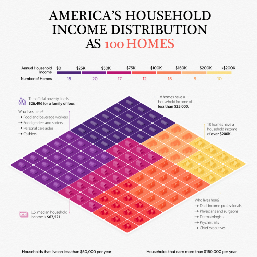 Household Income Distribution in the U.S. Visualized as 100 Homes ...
