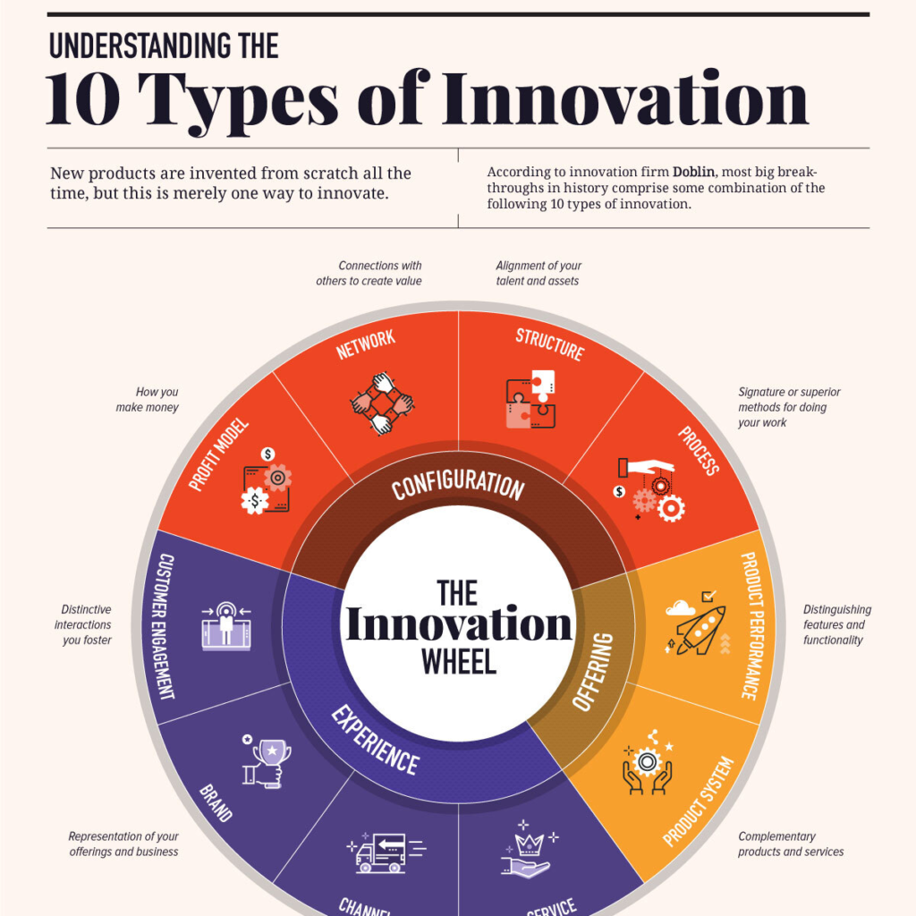10 Types of Innovation: The Art of Discovering a Breakthrough Product ...