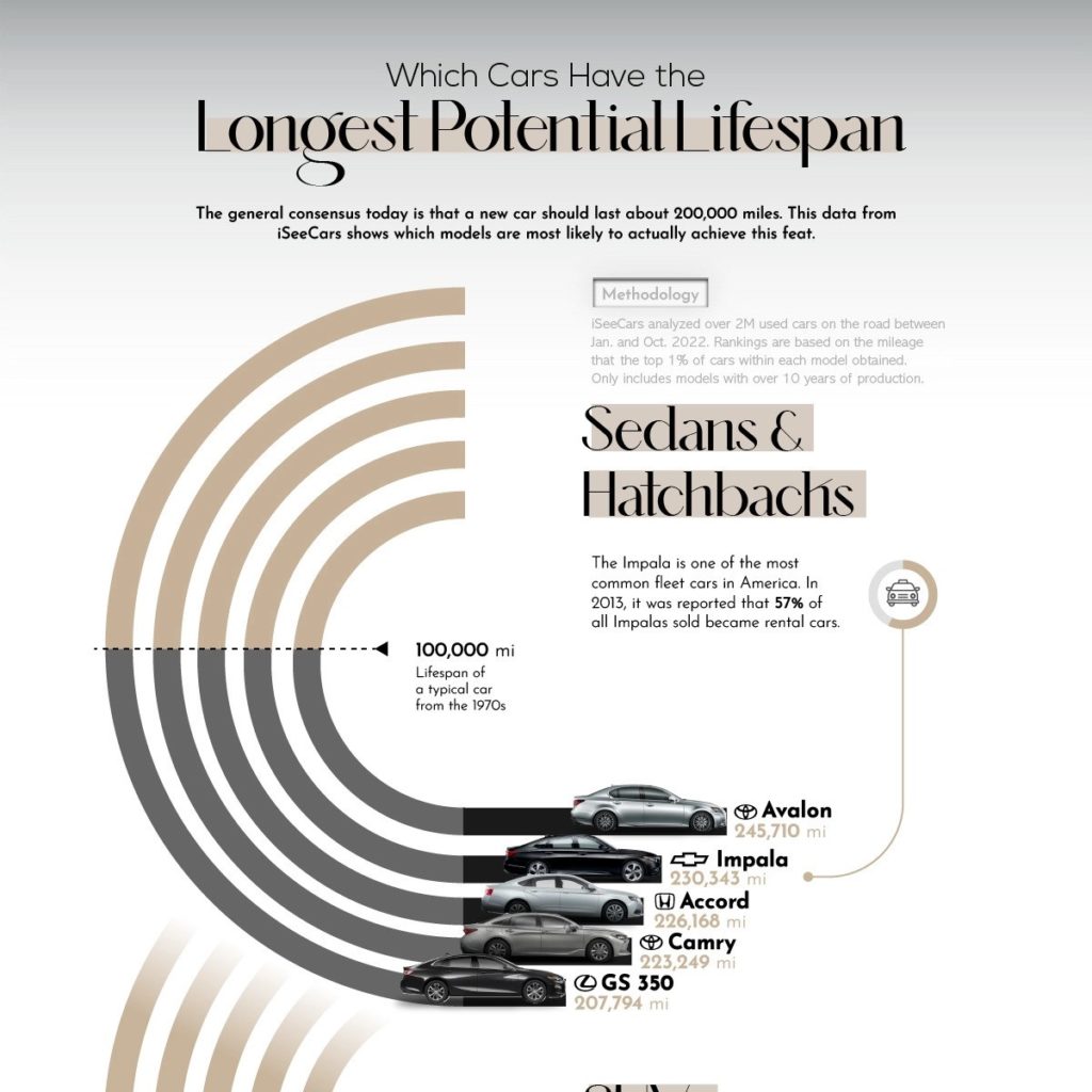 Top 5 Longest Lasting Cars at Roberta York blog