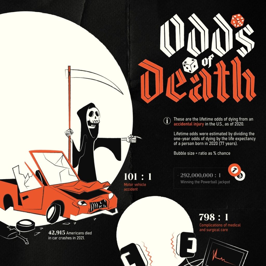 Visualizing the Odds of Dying from Various Accidents – Visual ...