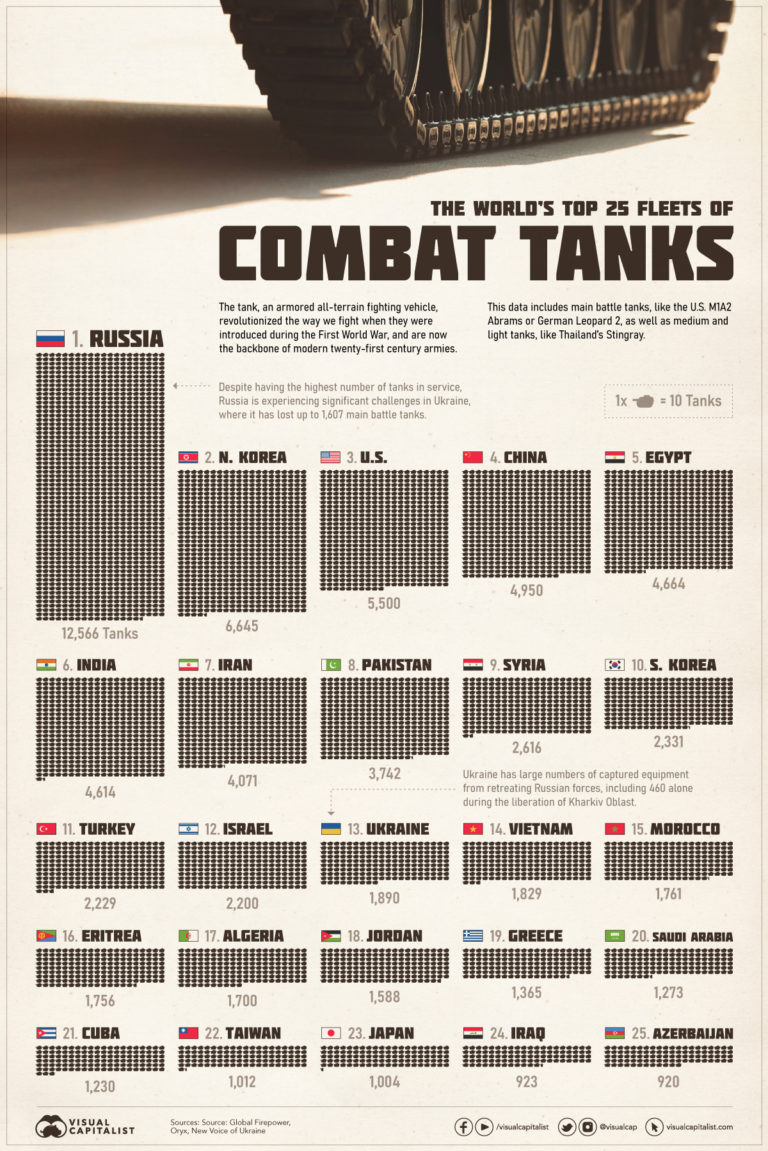 Visualizing the World’s Top 25 Fleets of Combat Tanks – Visual ...