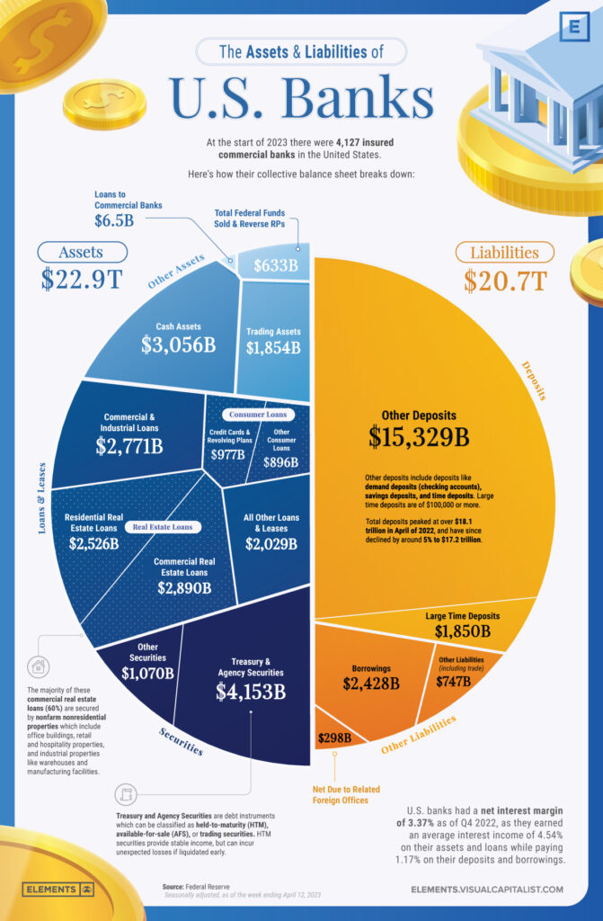 Visualizing the Assets and Liabilities of U.S. Banks – Visual Capitalist Licensing