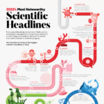 Timeline: The Most Important Science Headlines of 2022 – Visual Capitalist Licensing