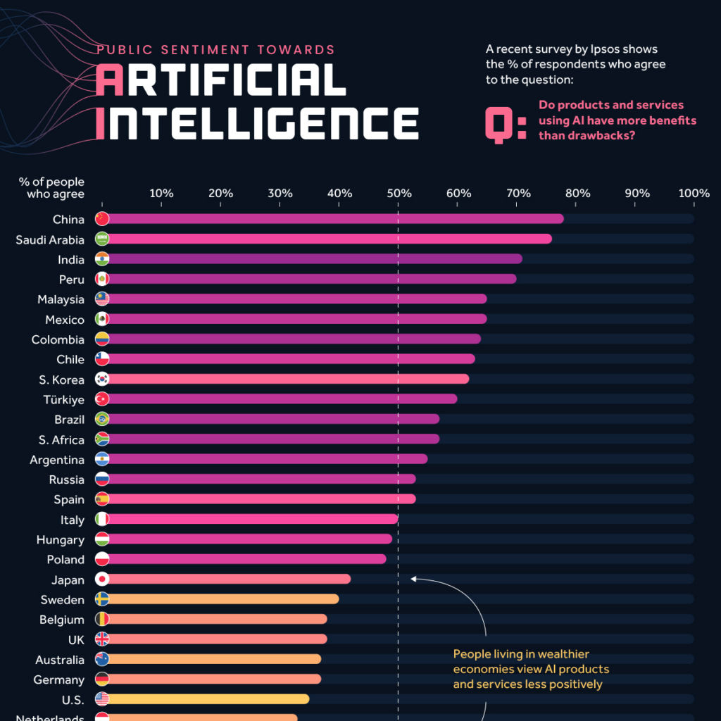 Visualizing Global Attitudes Towards AI – Visual Capitalist Licensing