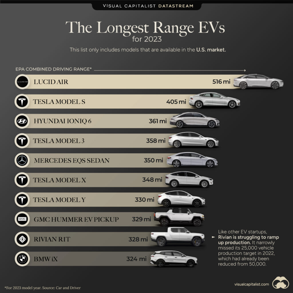 The 10 Longest Range EVs for 2023 – Visual Capitalist Licensing
