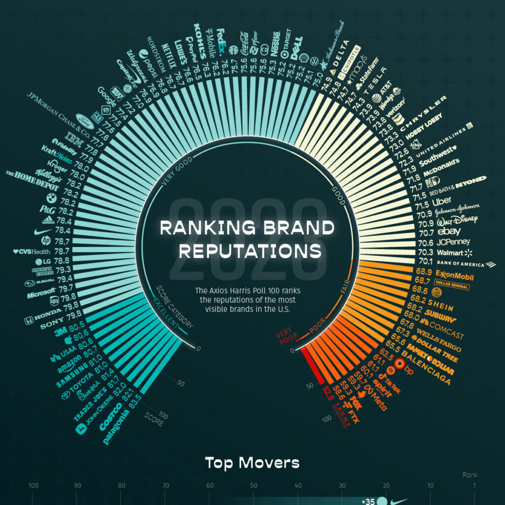 Brand Reputations: Ranking the Best and Worst in 2023 – Visual ...