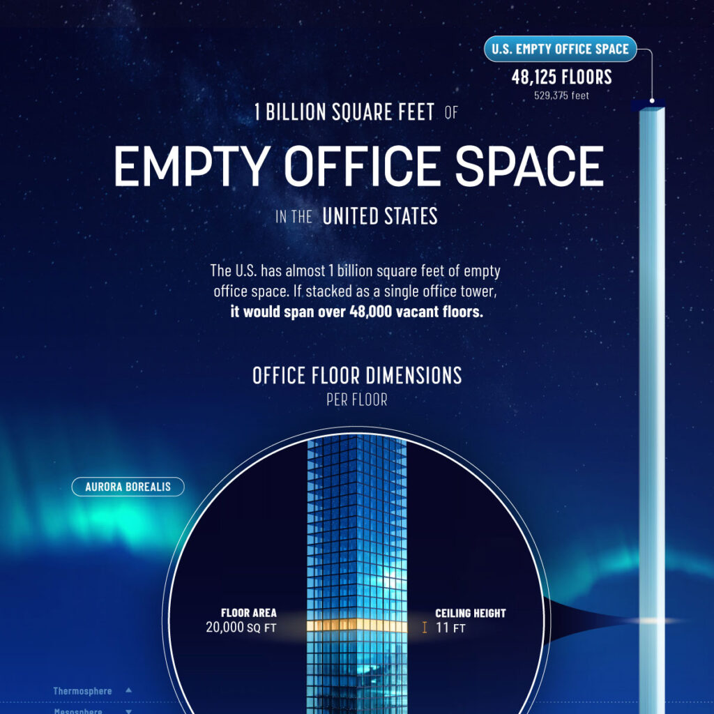 Visualizing 1 Billion Square Feet of Empty Office Space – Visual Capitalist Licensing