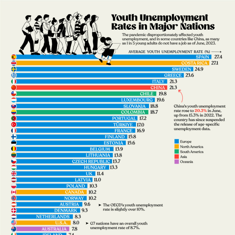 Charted: Youth Unemployment in the OECD and China – Visual Capitalist Licensing