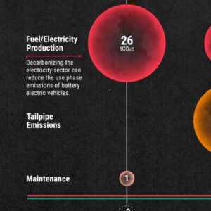 Life Cycle Emissions: EVs vs. Combustion Engine Vehicles – Visual ...